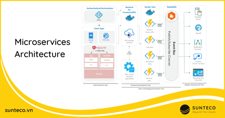 Đặc điểm và cách thiết kế theo Microservices Architecture