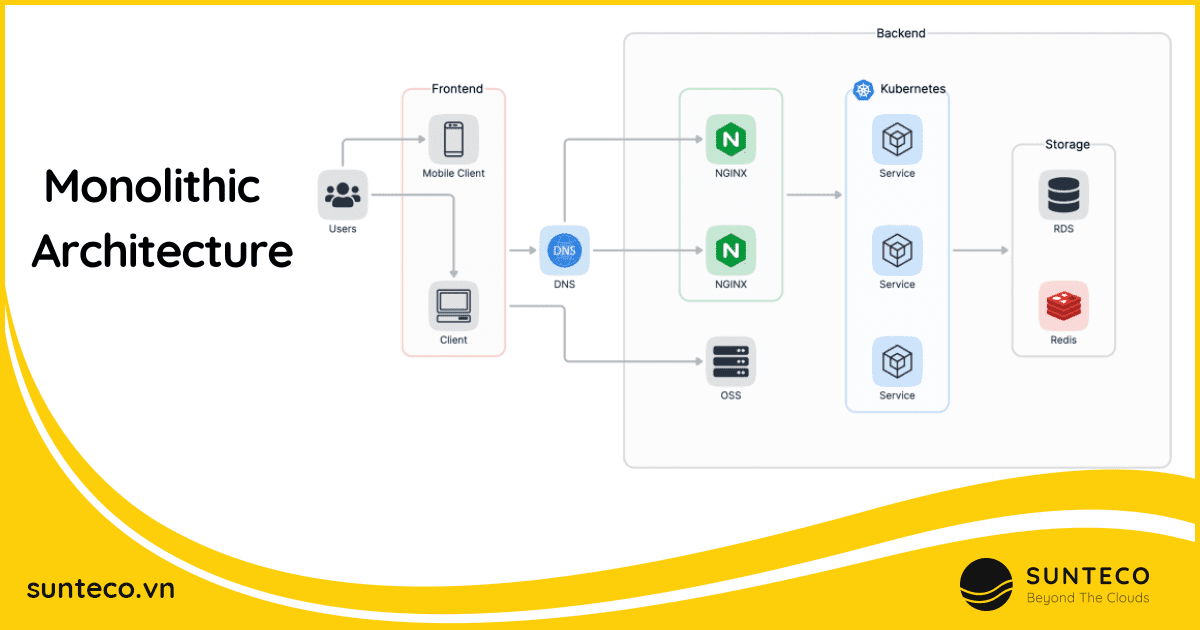 Monolithic là gì? So sánh monolithic vs microservices