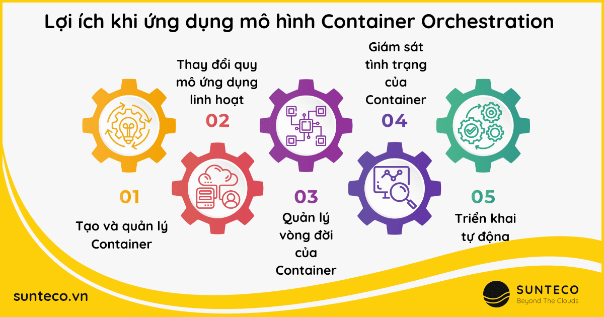 Container Orchestration: Giải thích & Tầm quan trọng