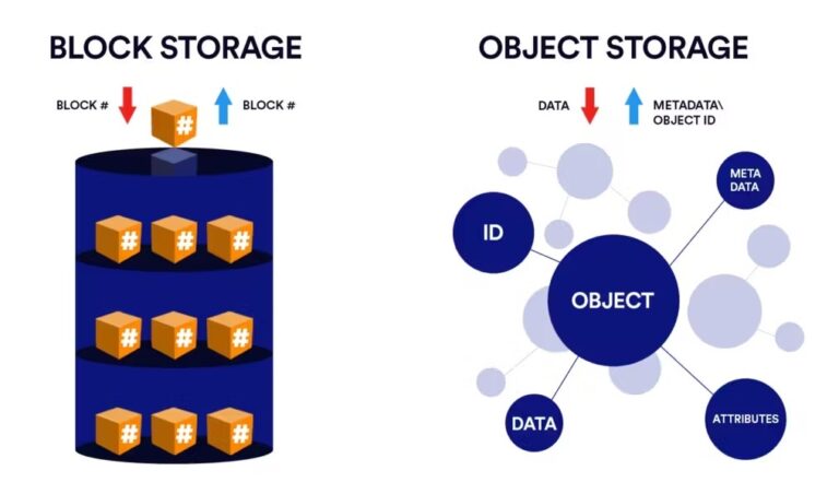 Object Storage là gì? So sánh với File storage và Block storage ...