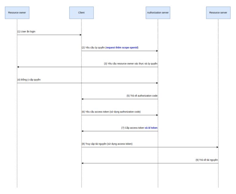 Tìm hiểu về OAuth 2.0 và OpenID Connect là gì? - Sunteco | Beyond The ...